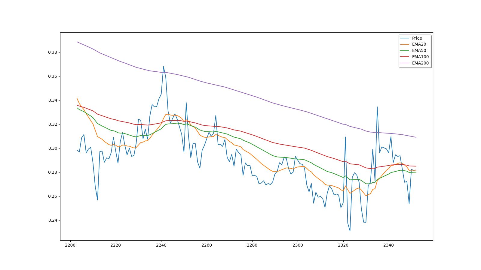 Ocean Protocol Exponential Moving Averages