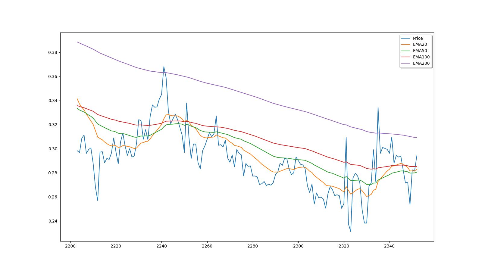 Ocean Protocol Exponential Moving Averages