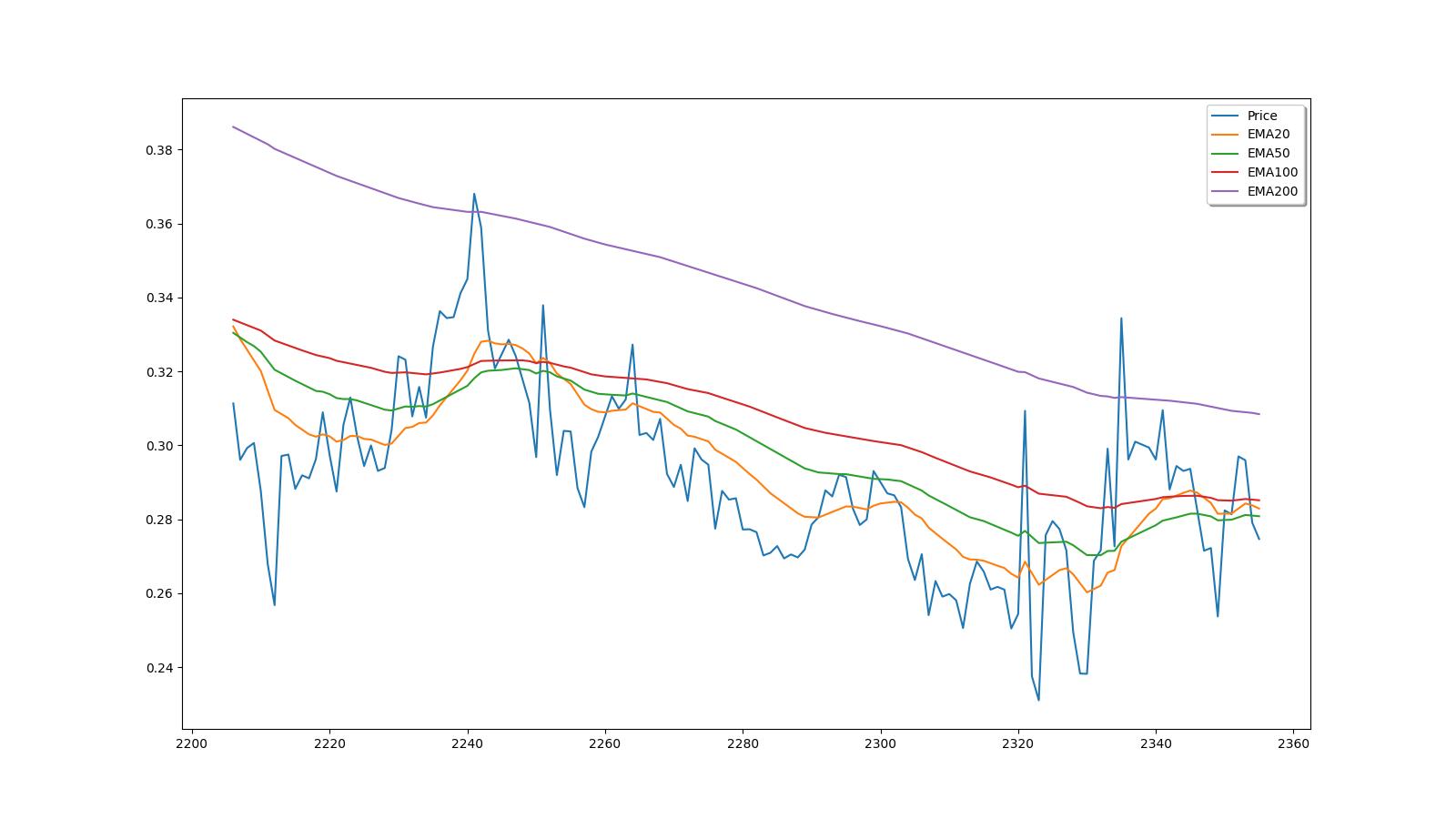 오션프로토콜 Exponential Moving Averages