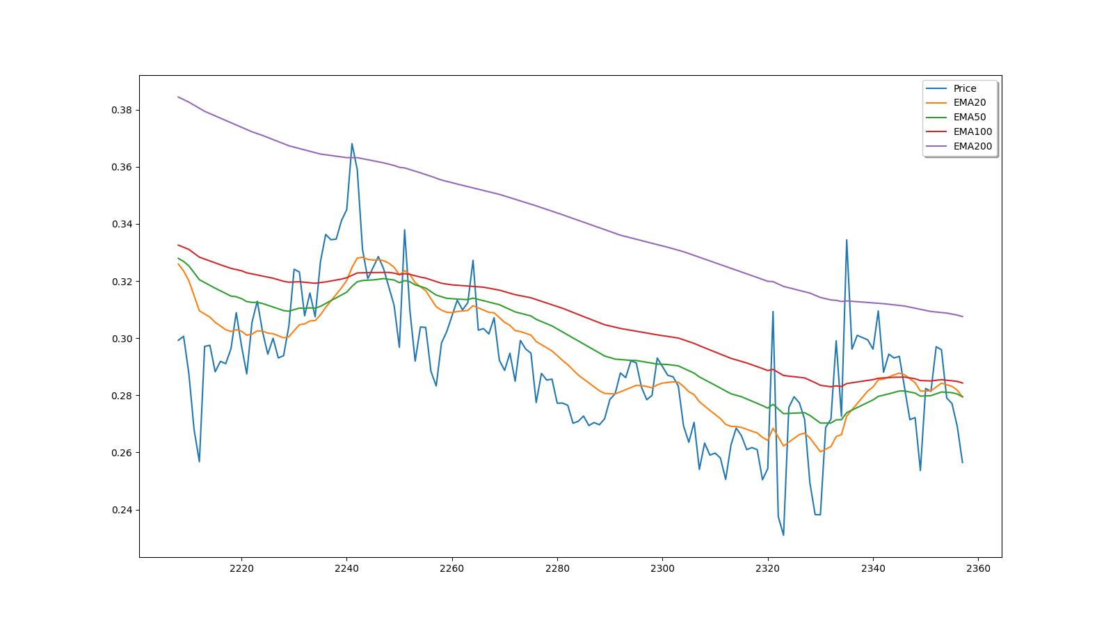Ocean Protocol Exponential Moving Averages
