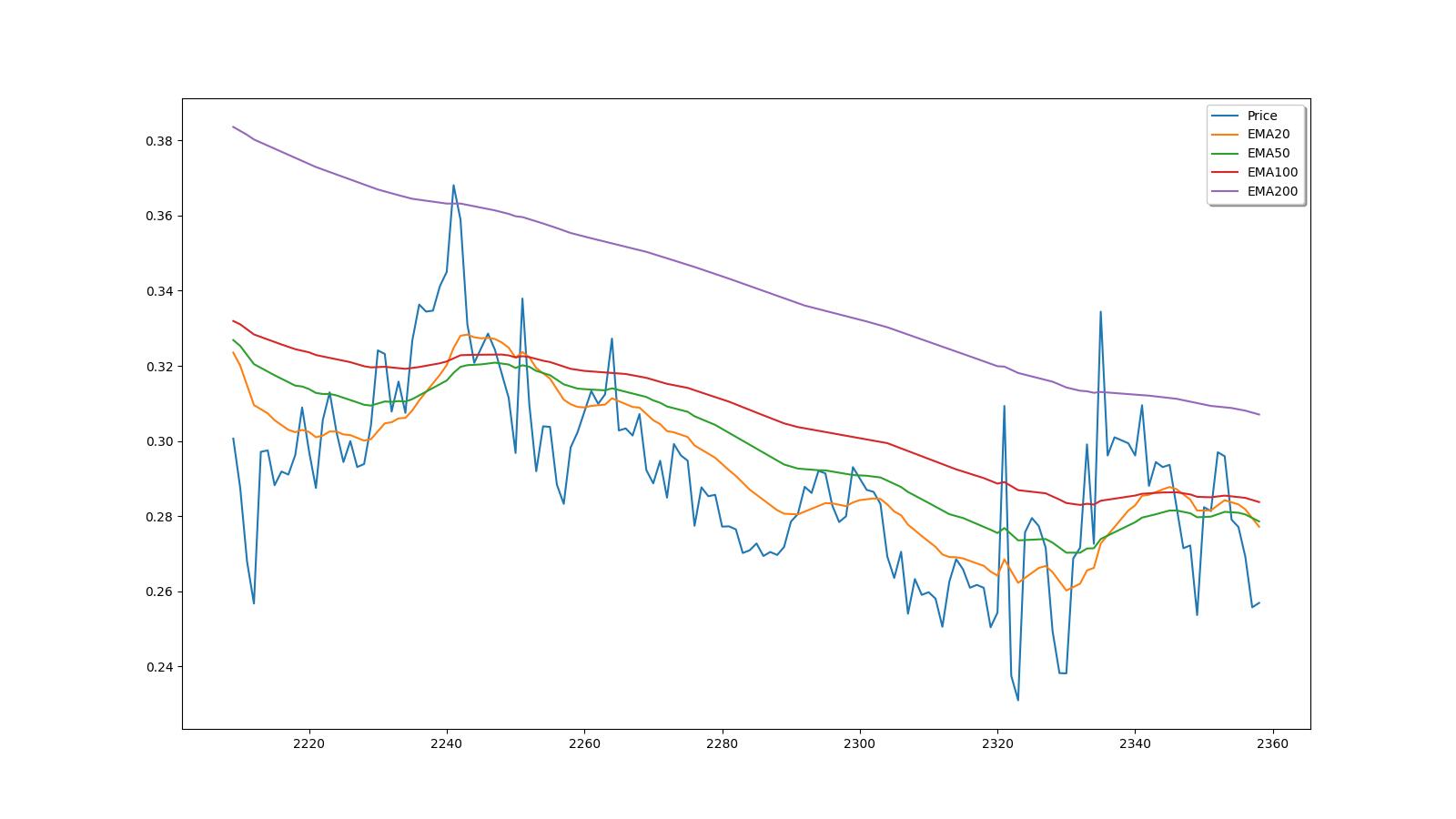 Ocean Protocol Exponential Moving Averages