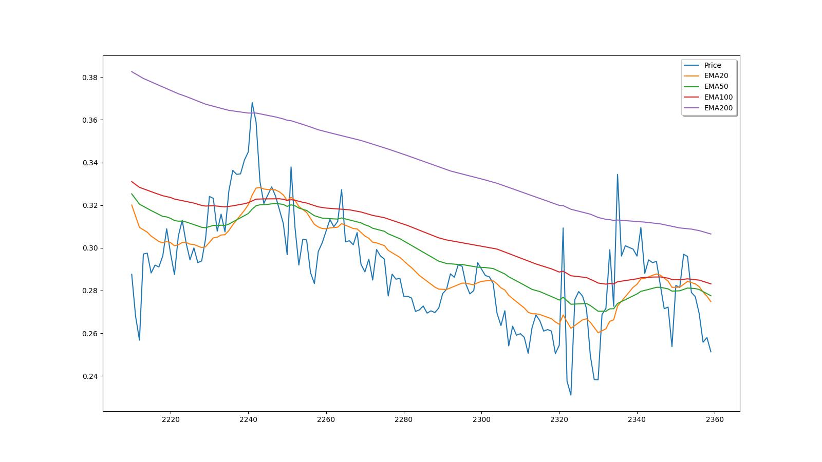 Ocean Protocol Exponential Moving Averages