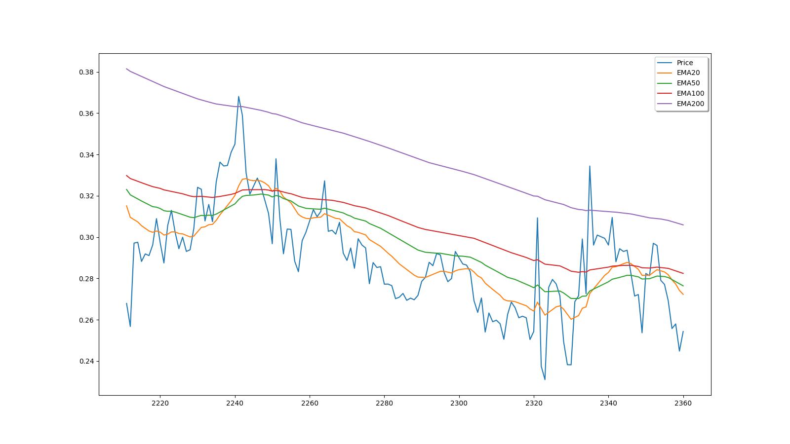 Ocean Protocol Exponential Moving Averages