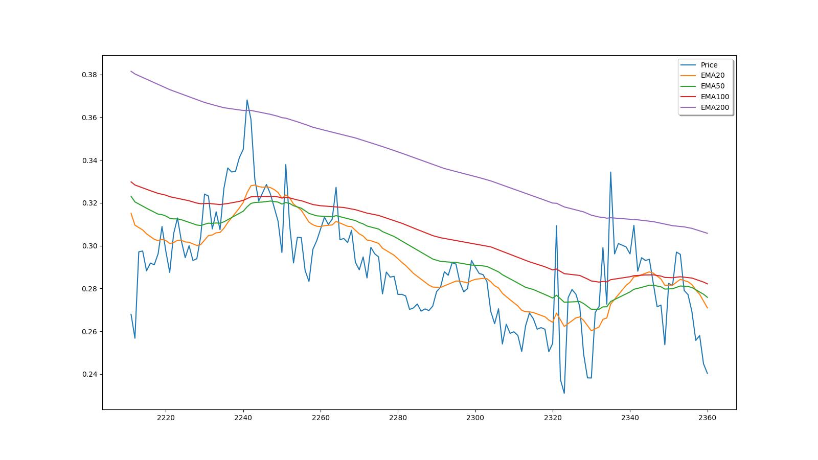 Ocean Protocol Exponential Moving Averages