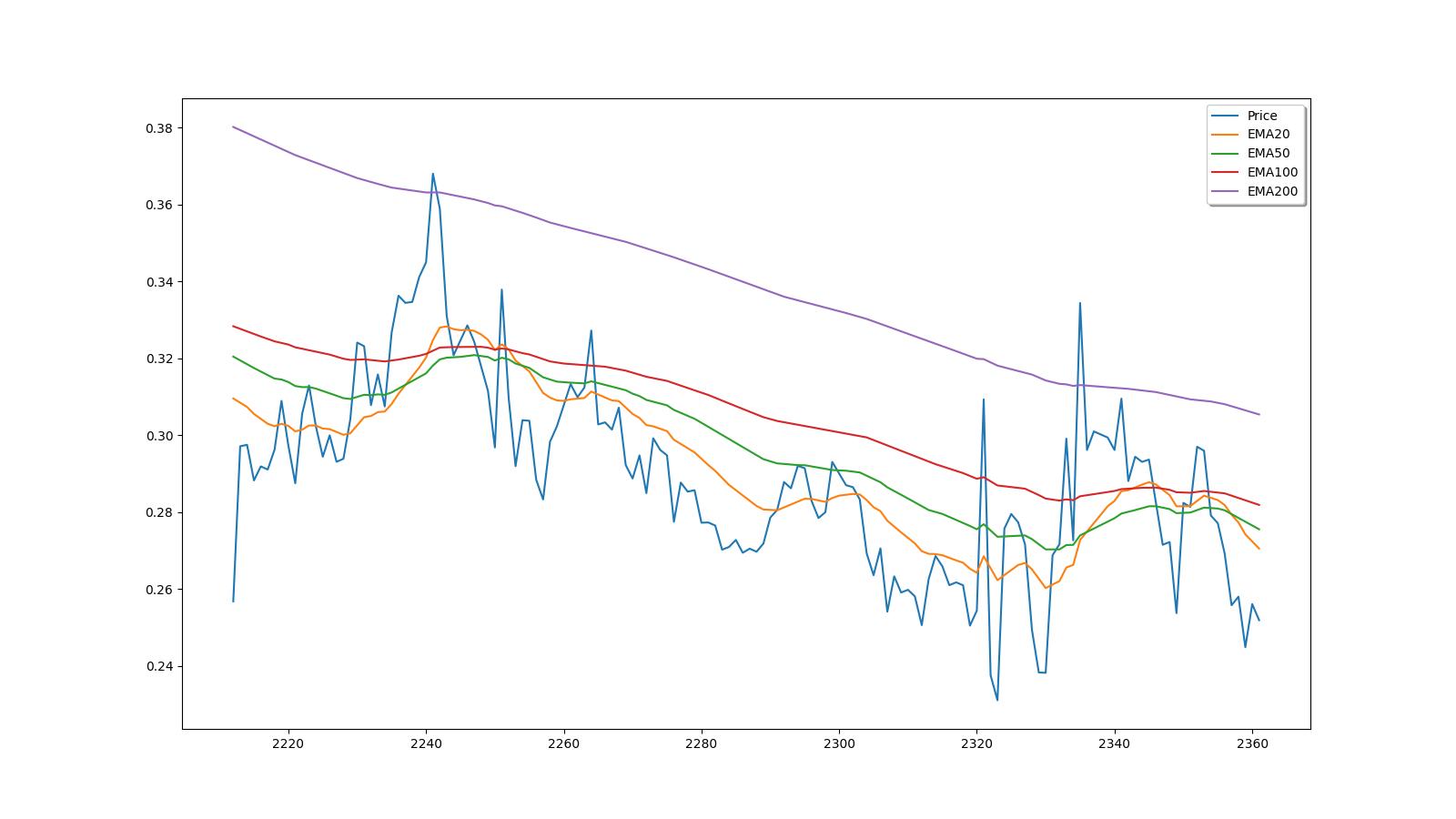 Ocean Protocol Exponential Moving Averages
