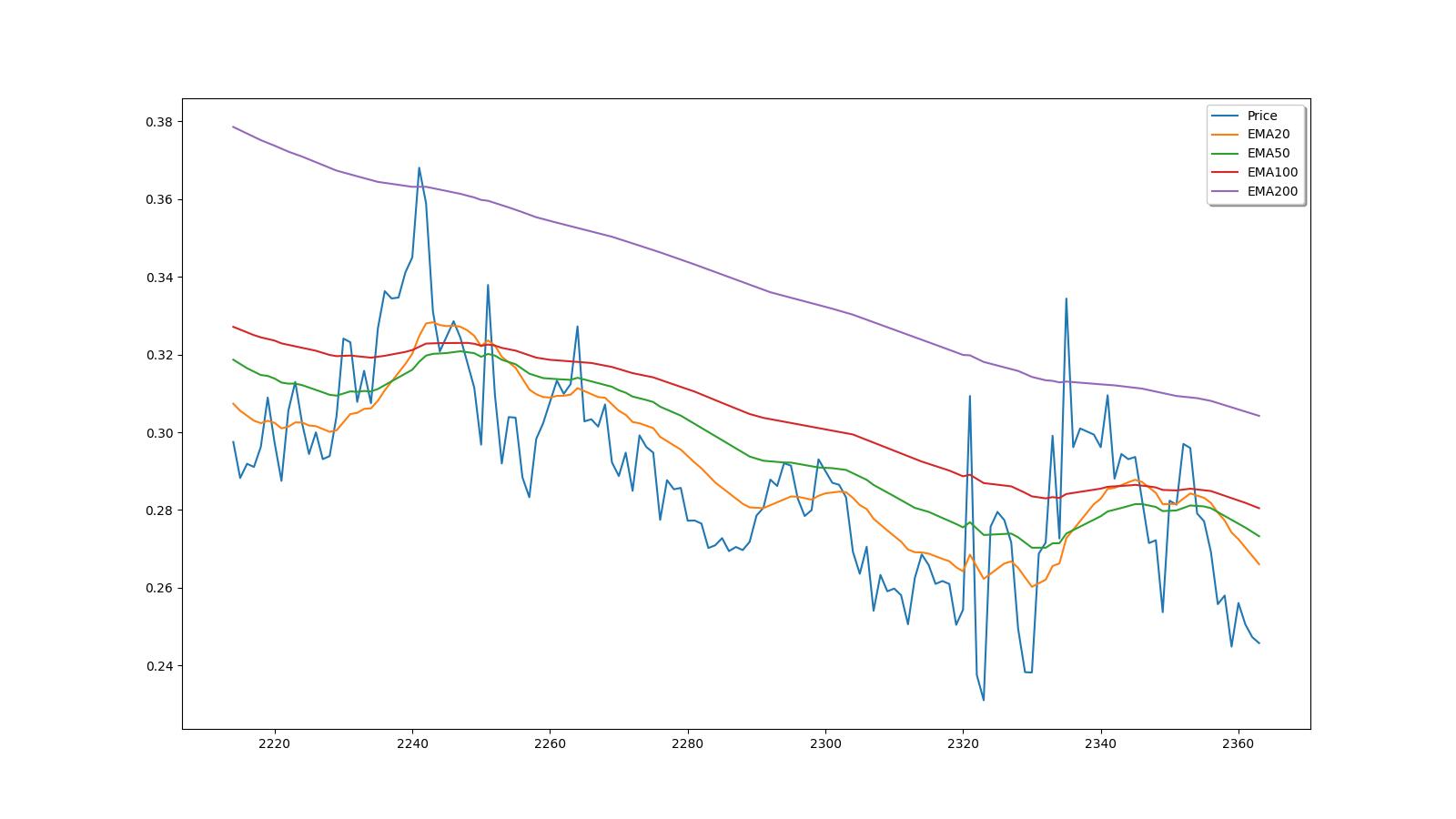 Ocean Protocol Exponential Moving Averages