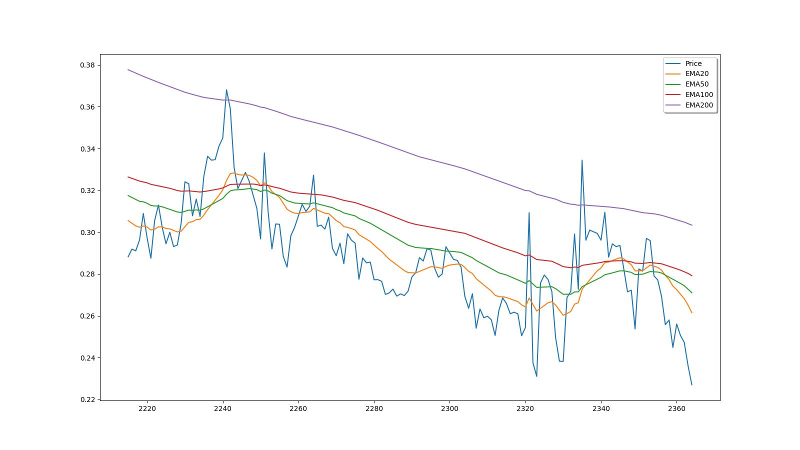 Ocean Protocol Exponential Moving Averages