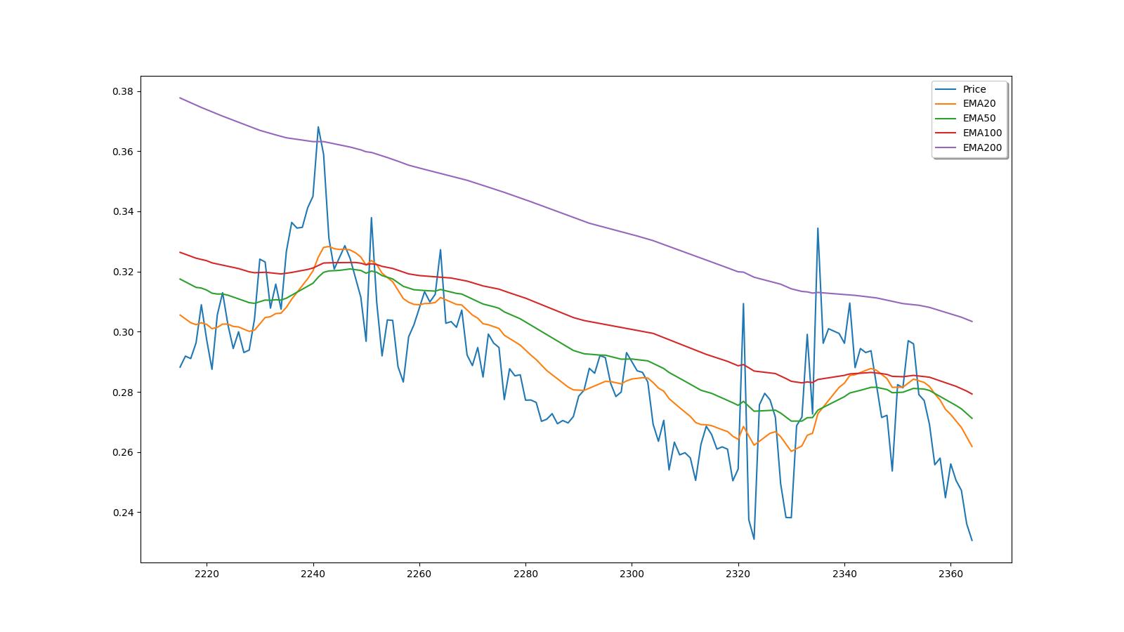 Ocean Protocol Exponential Moving Averages