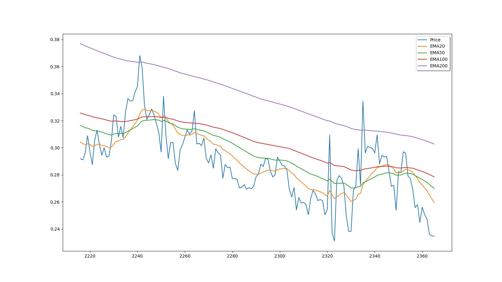 오션프로토콜 Exponential Moving Averages