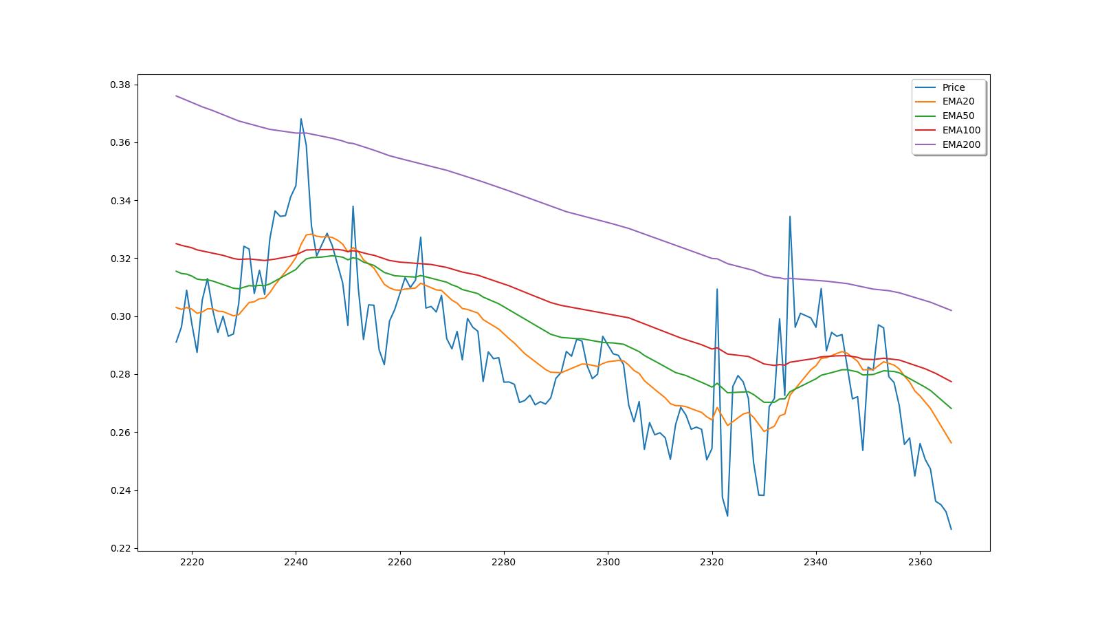 Ocean Protocol Exponential Moving Averages