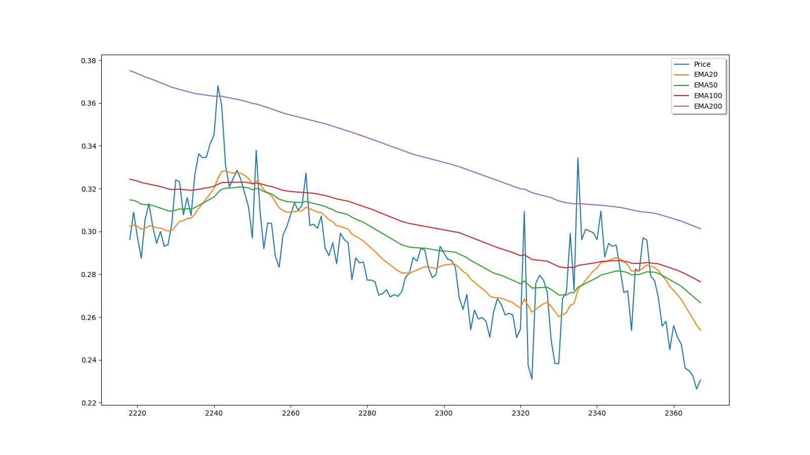 Ocean Protocol Exponential Moving Averages