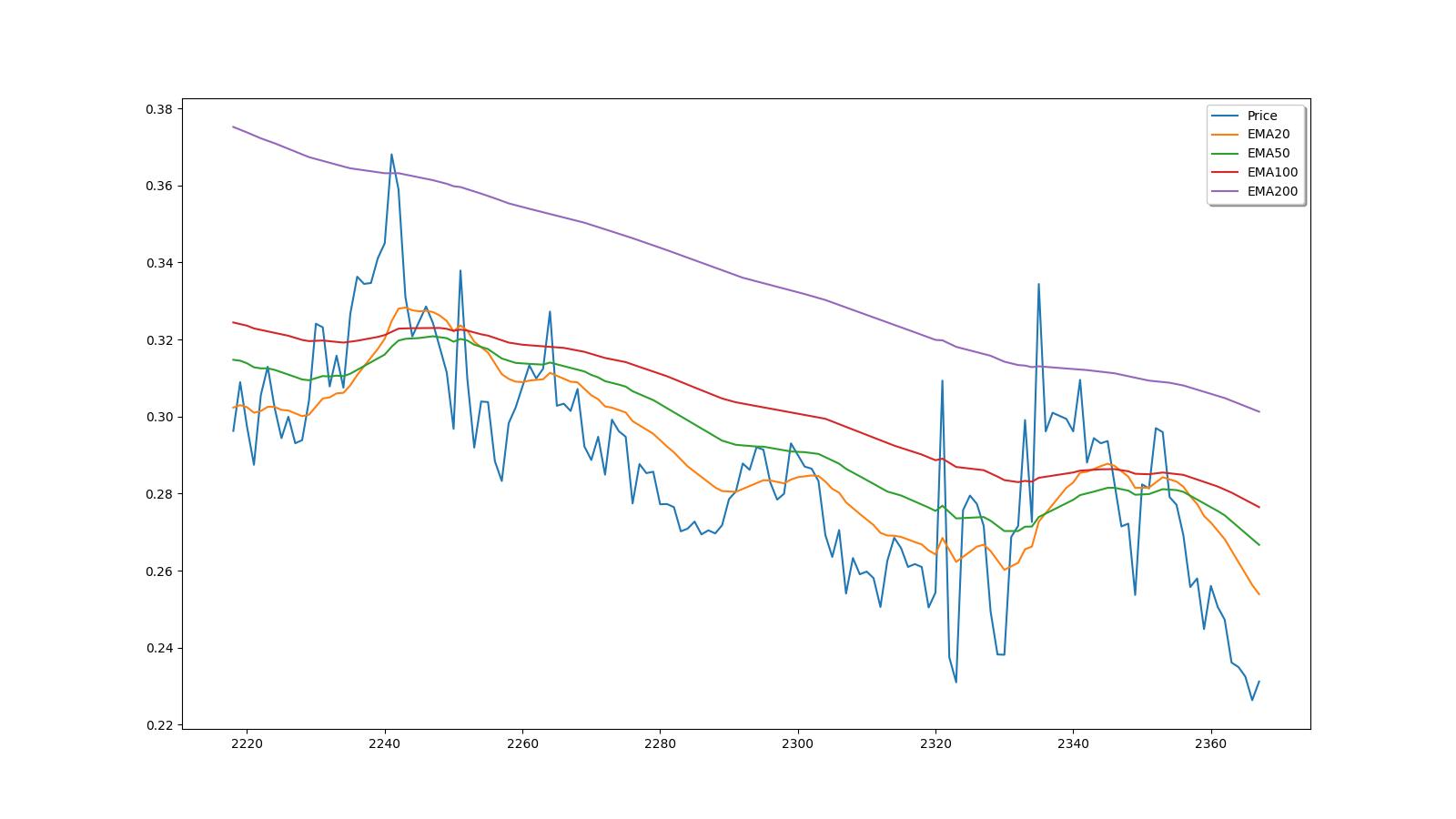 Ocean Protocol Exponential Moving Averages