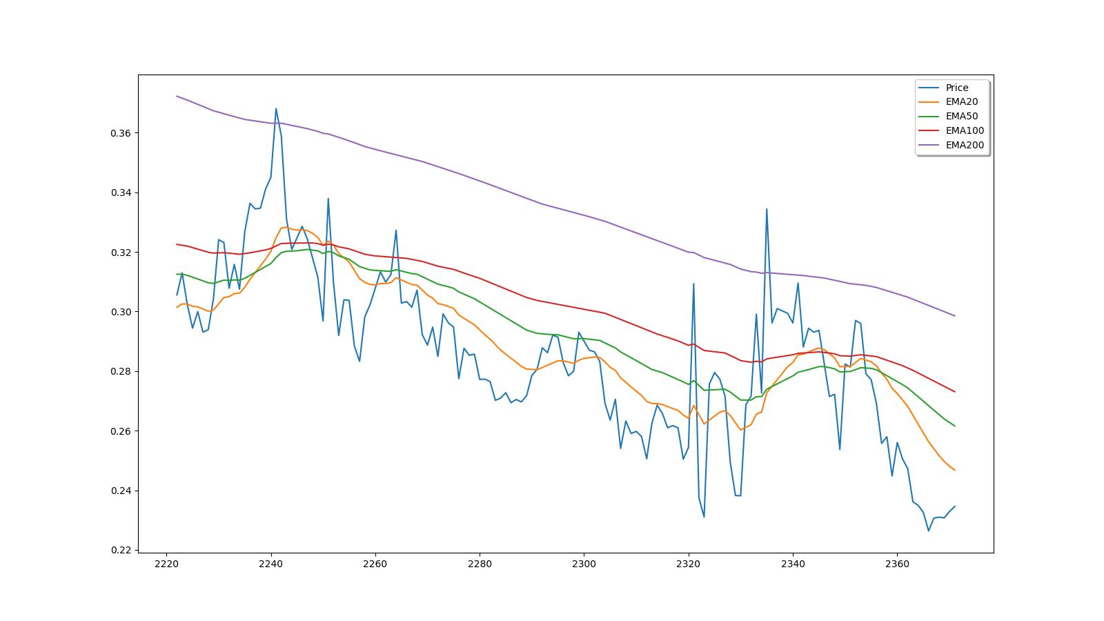 Ocean Protocol Exponential Moving Averages