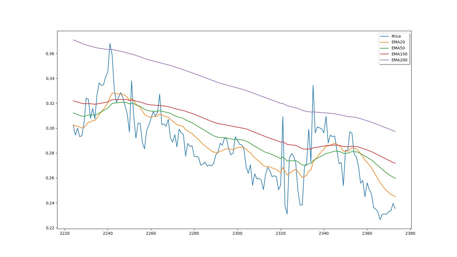 Ocean Protocol Exponential Moving Averages