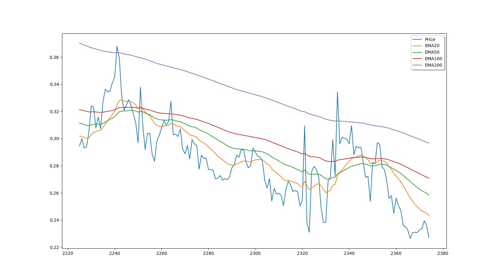 Ocean Protocol Exponential Moving Averages