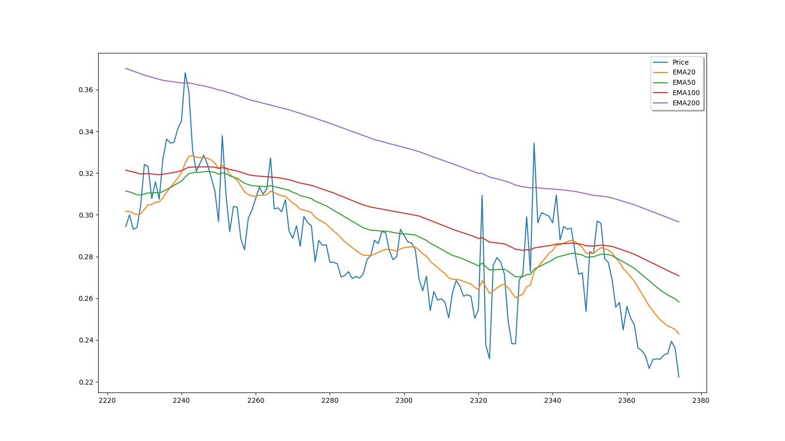オーシャン Exponential Moving Averages