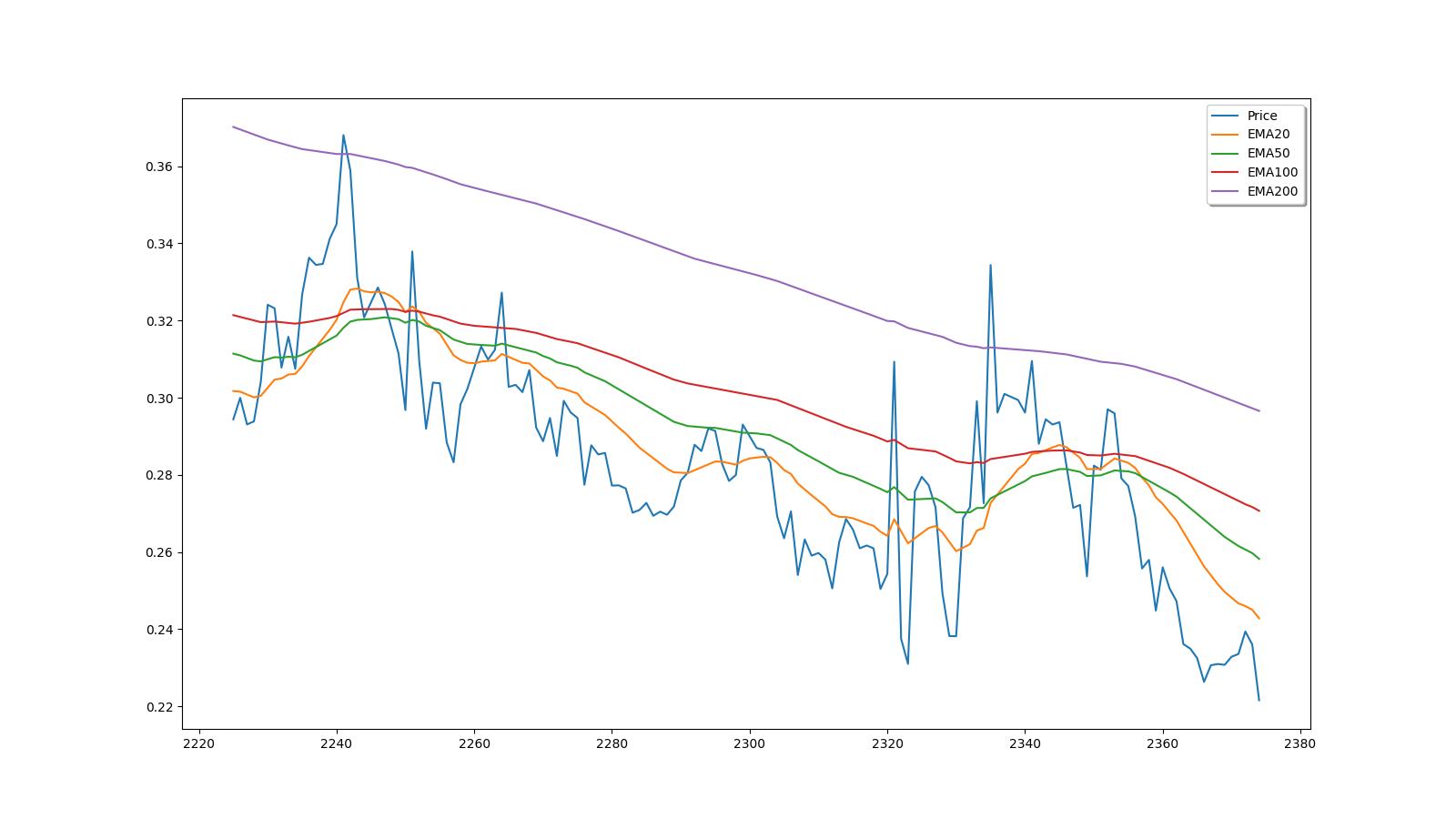 Ocean Protocol Exponential Moving Averages