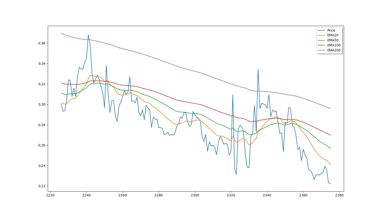 Ocean Protocol Exponential Moving Averages