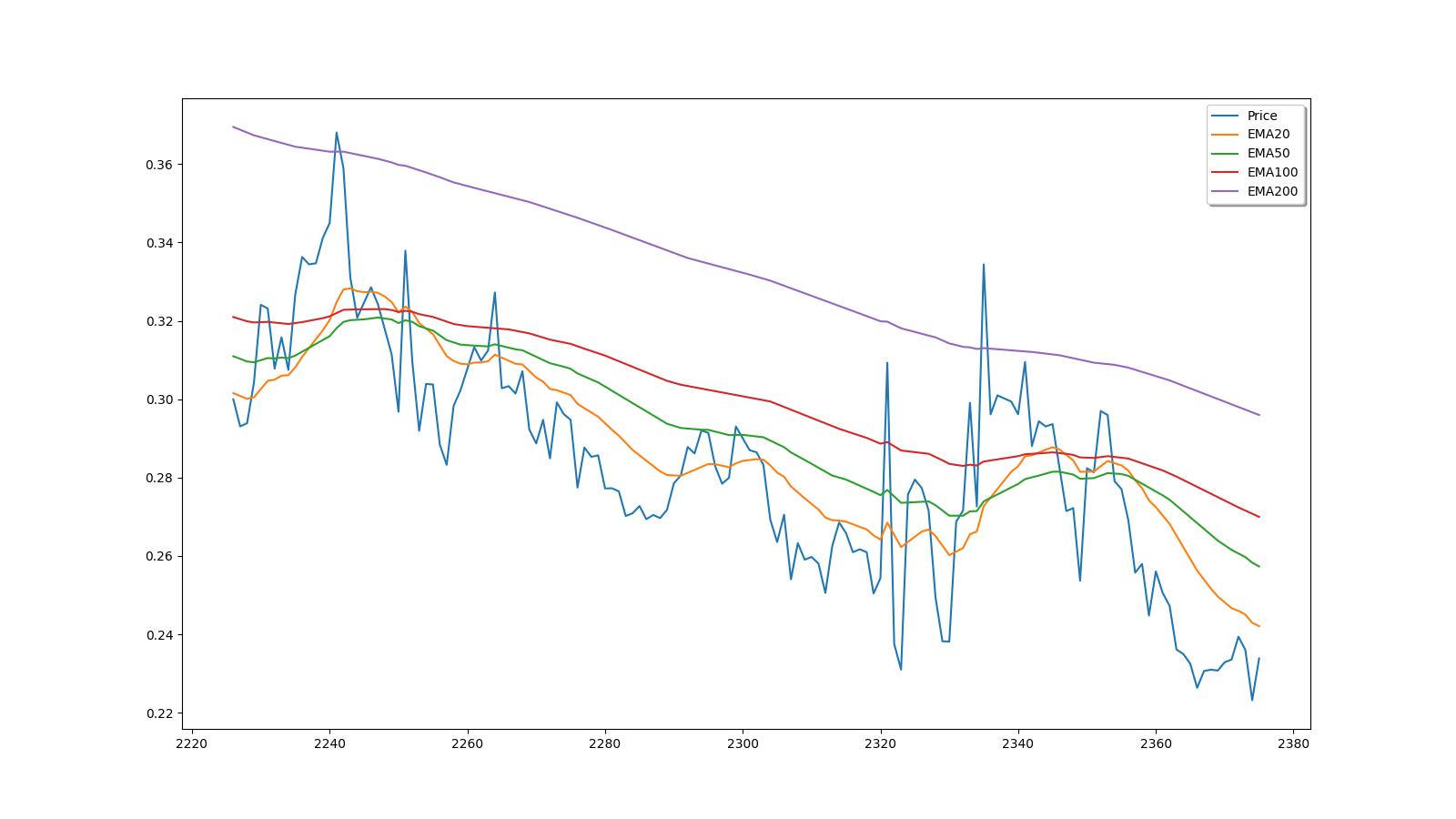 Ocean Protocol Exponential Moving Averages