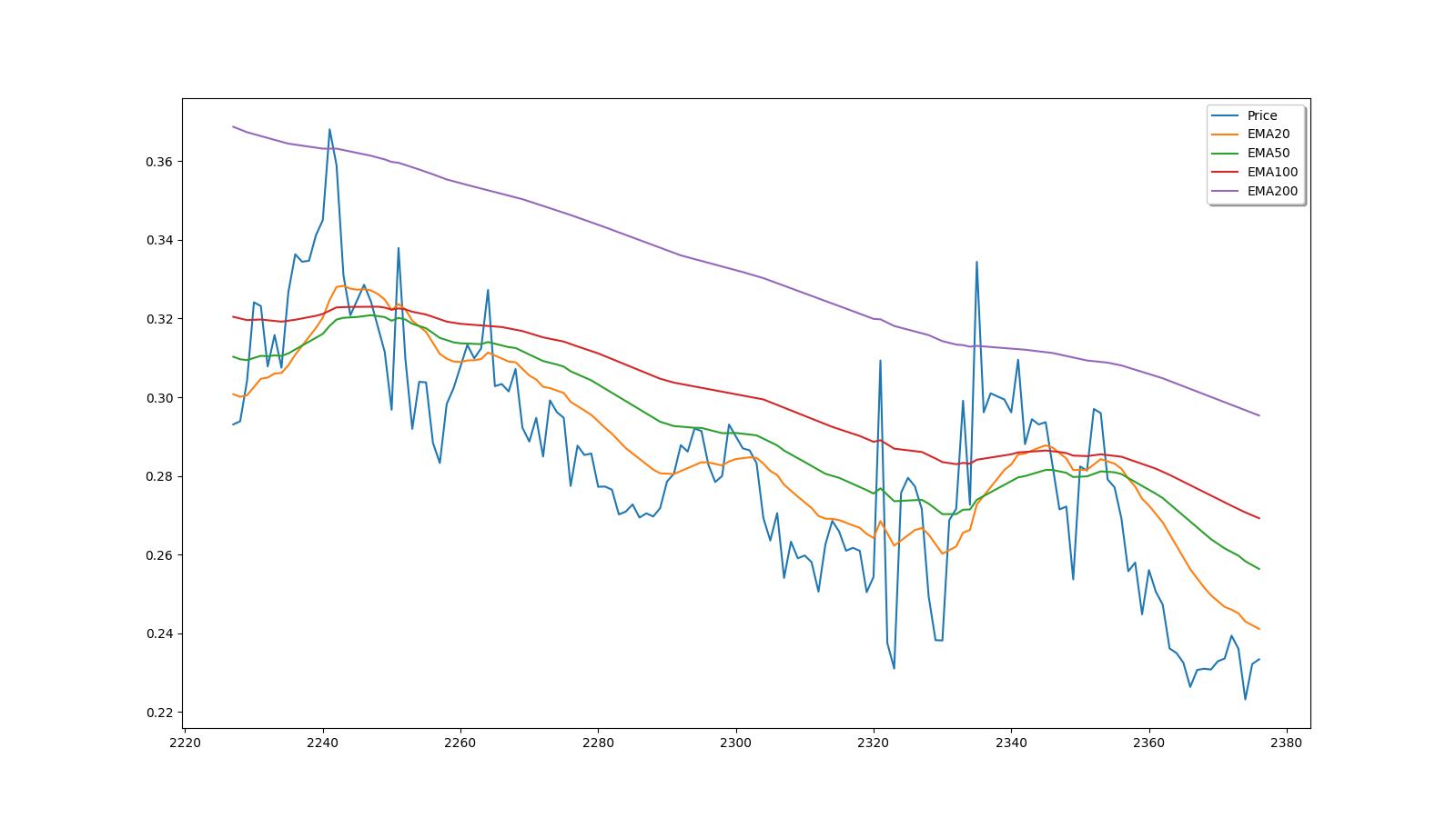 Ocean Protocol Exponential Moving Averages