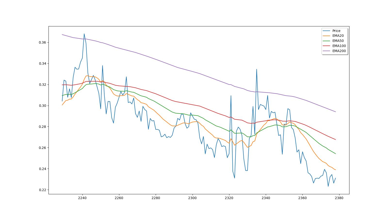 Ocean Protocol Exponential Moving Averages