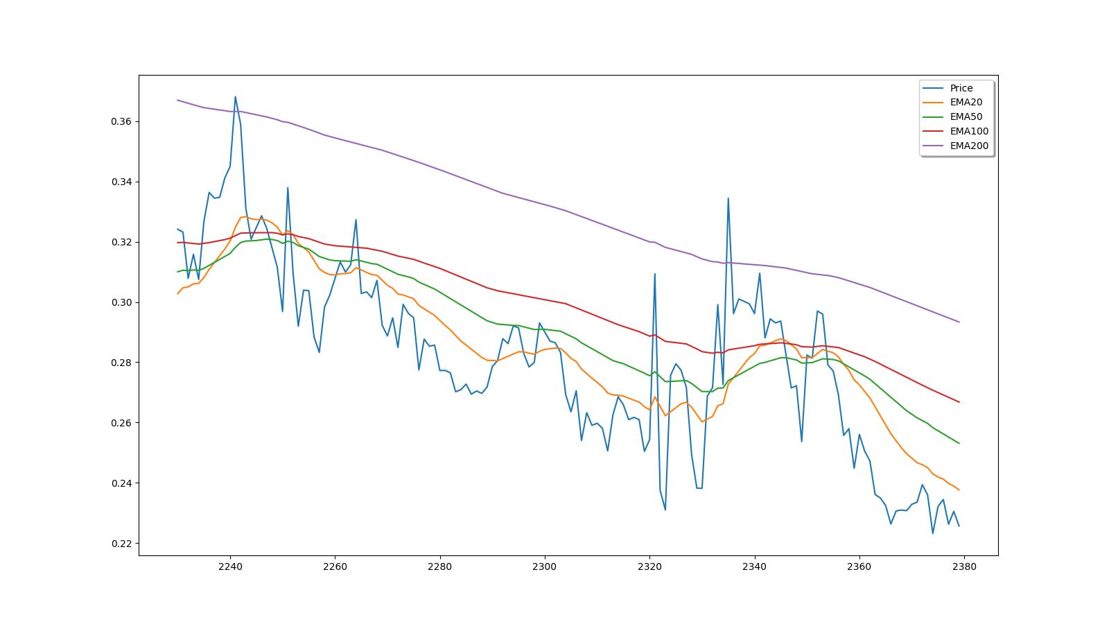 Ocean Protocol Exponential Moving Averages