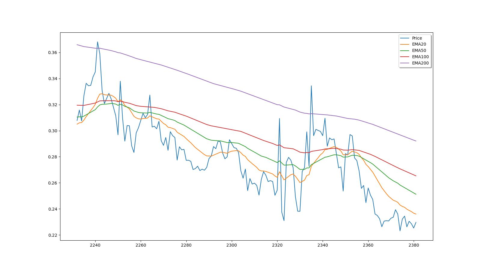 Ocean Protocol Exponential Moving Averages