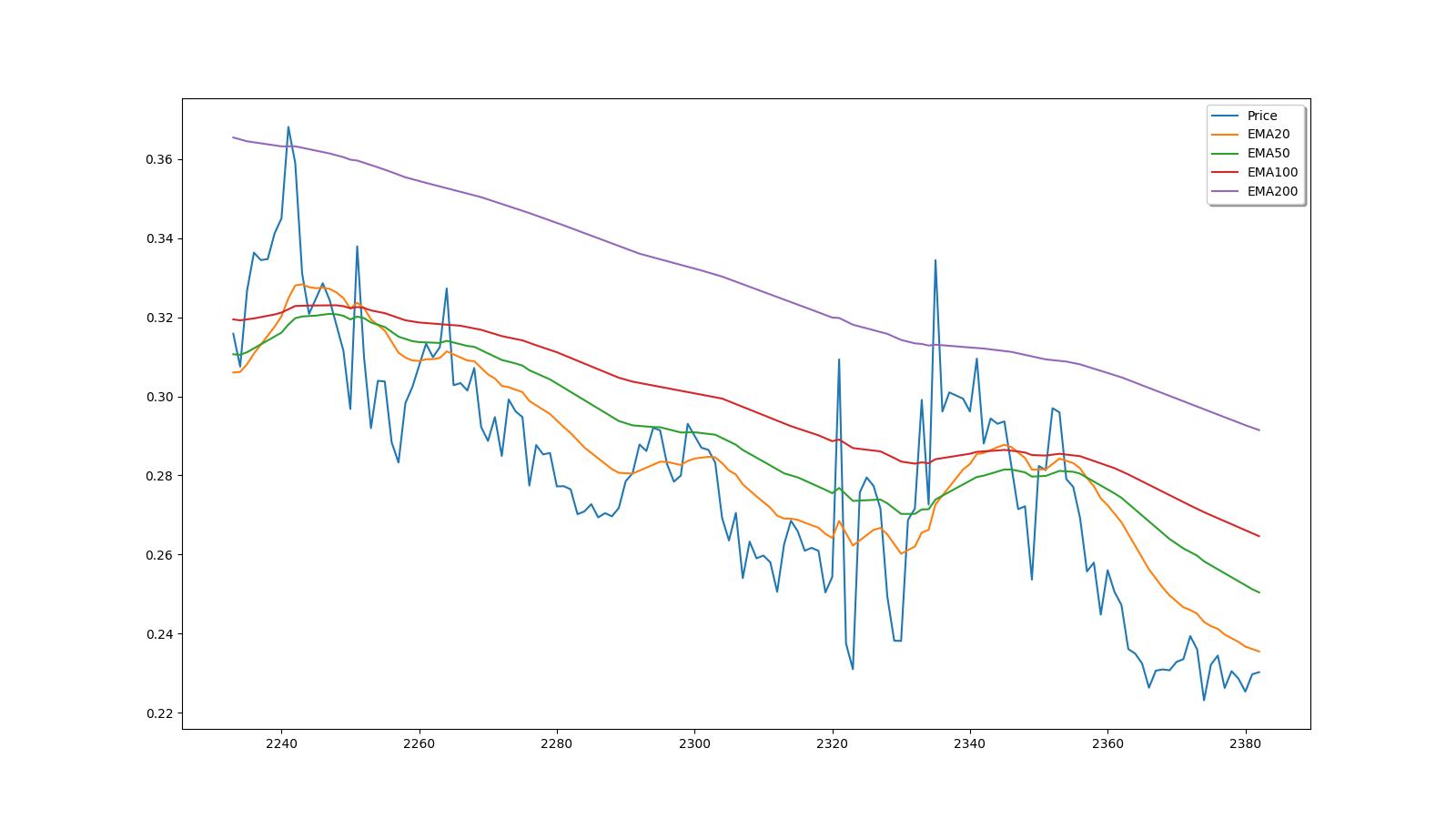 Ocean Protocol Exponential Moving Averages