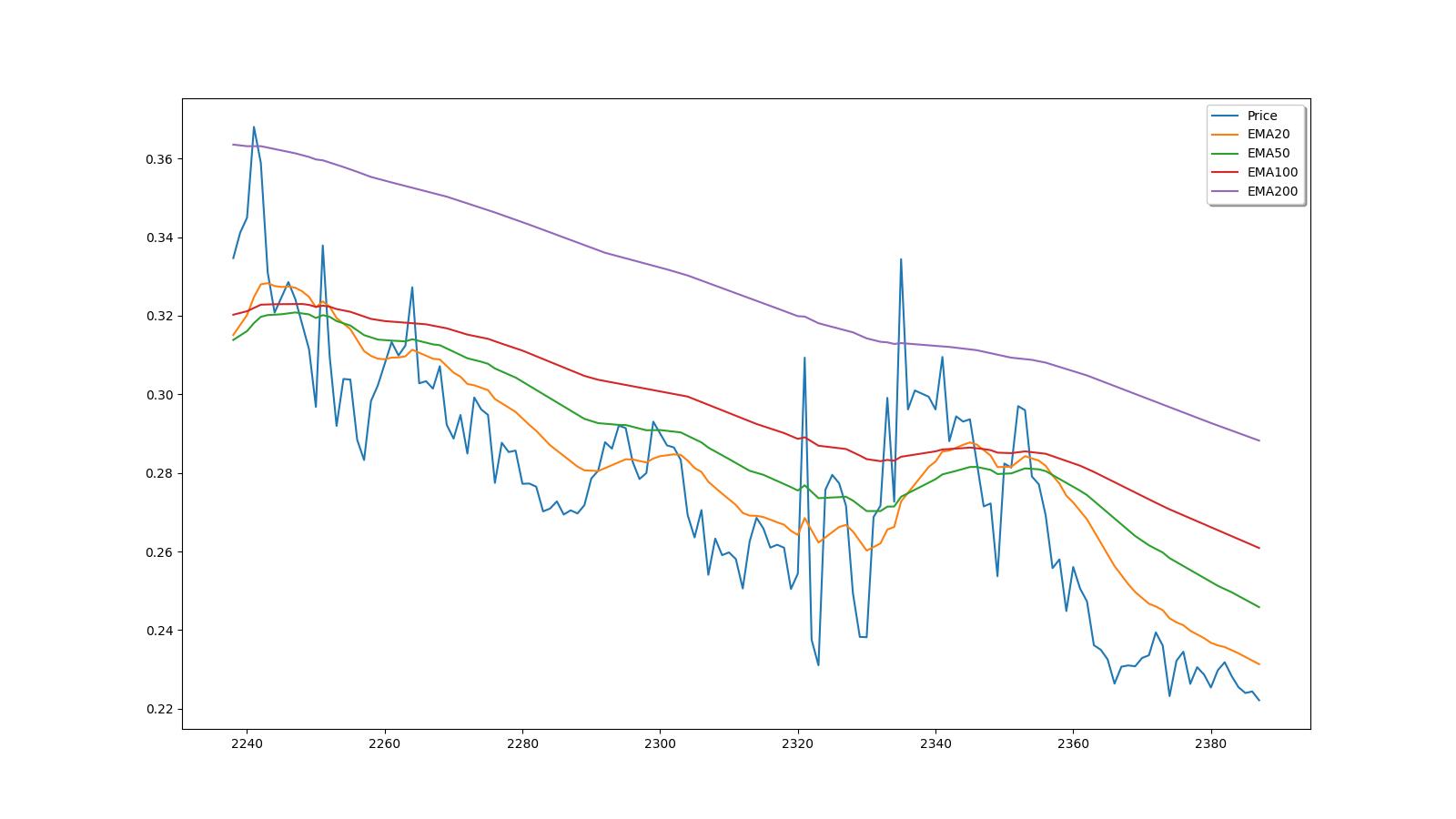 Ocean Protocol Exponential Moving Averages