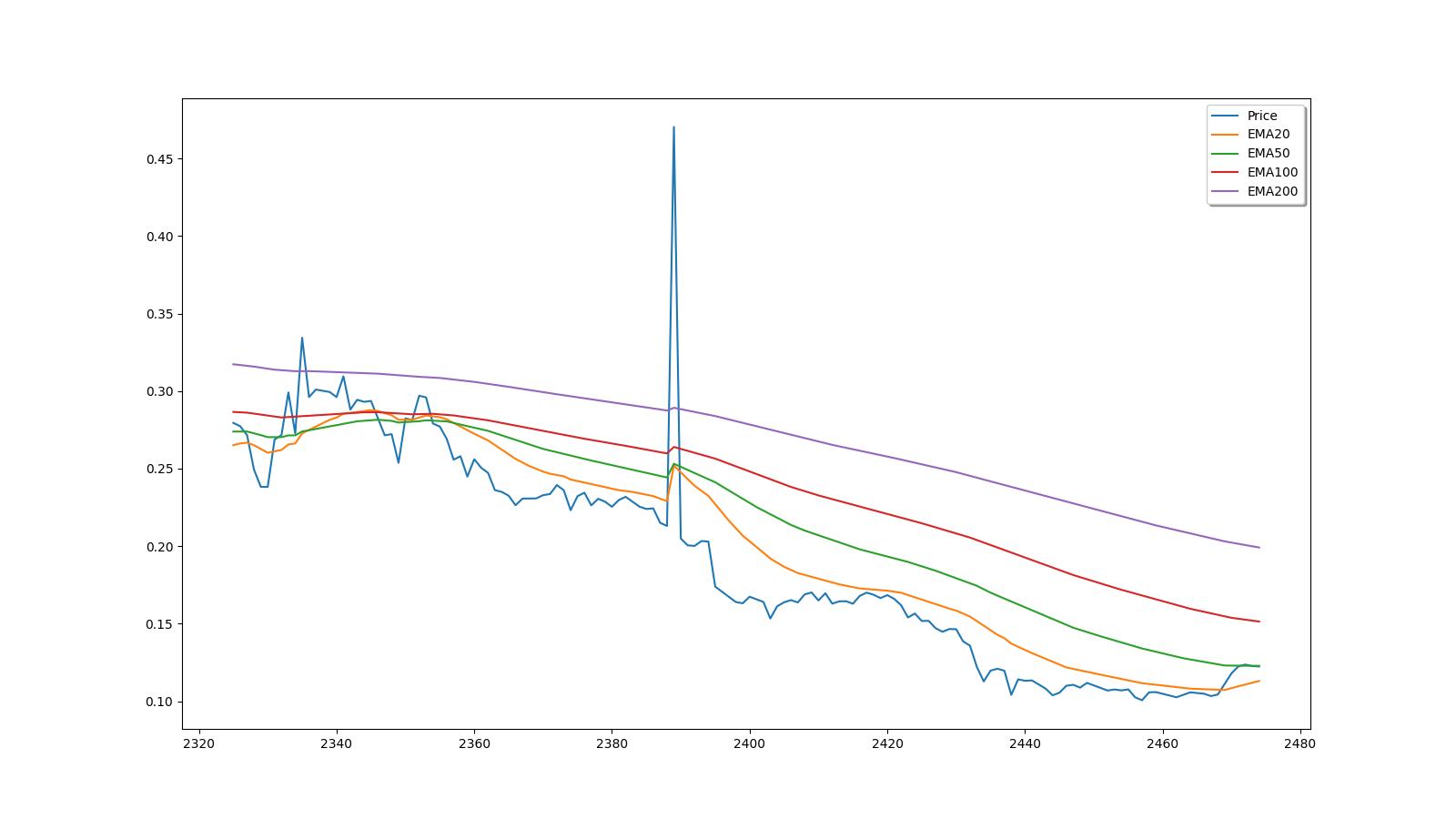 Ocean Protocol Exponential Moving Averages