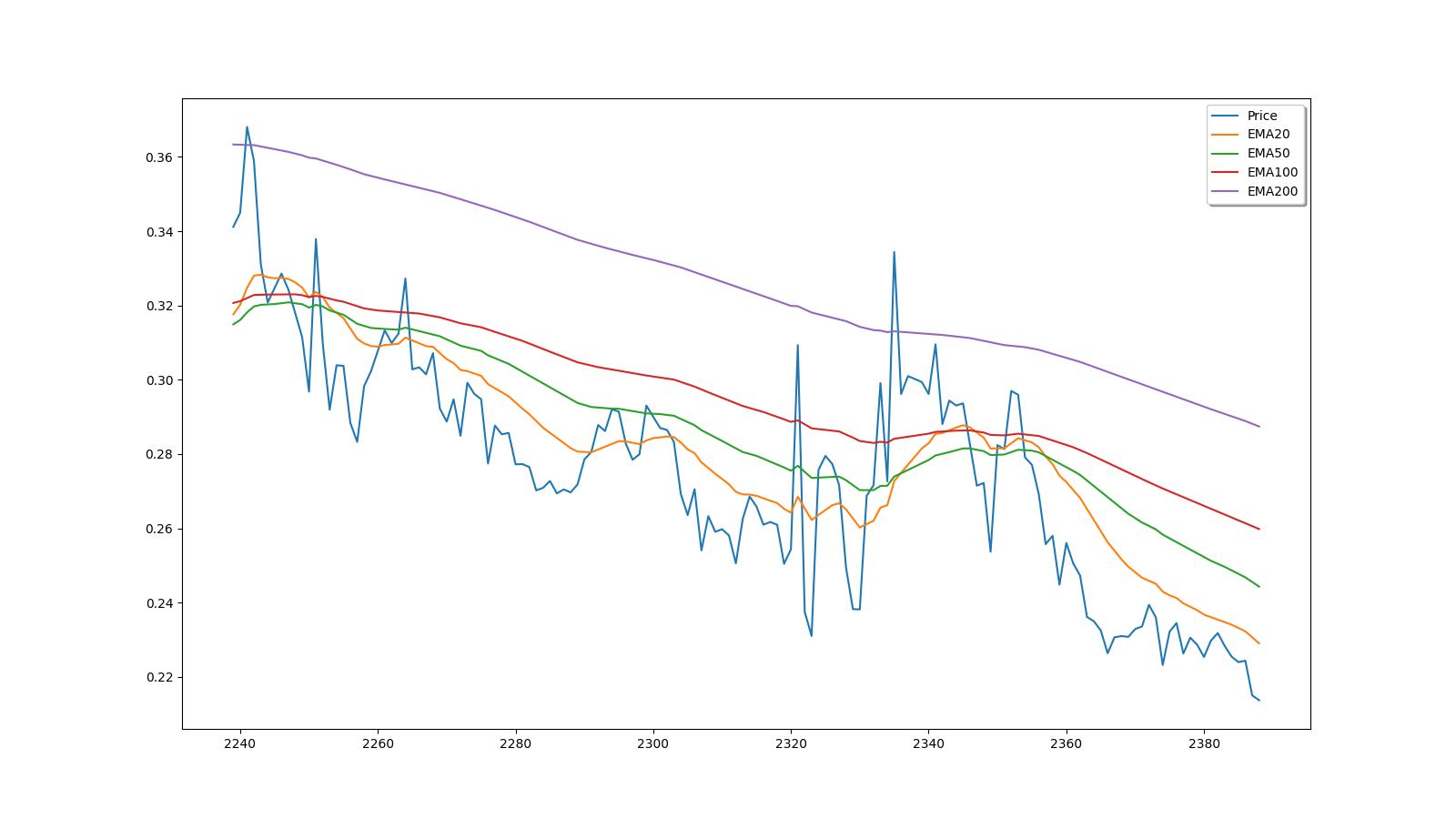 オーシャン Exponential Moving Averages