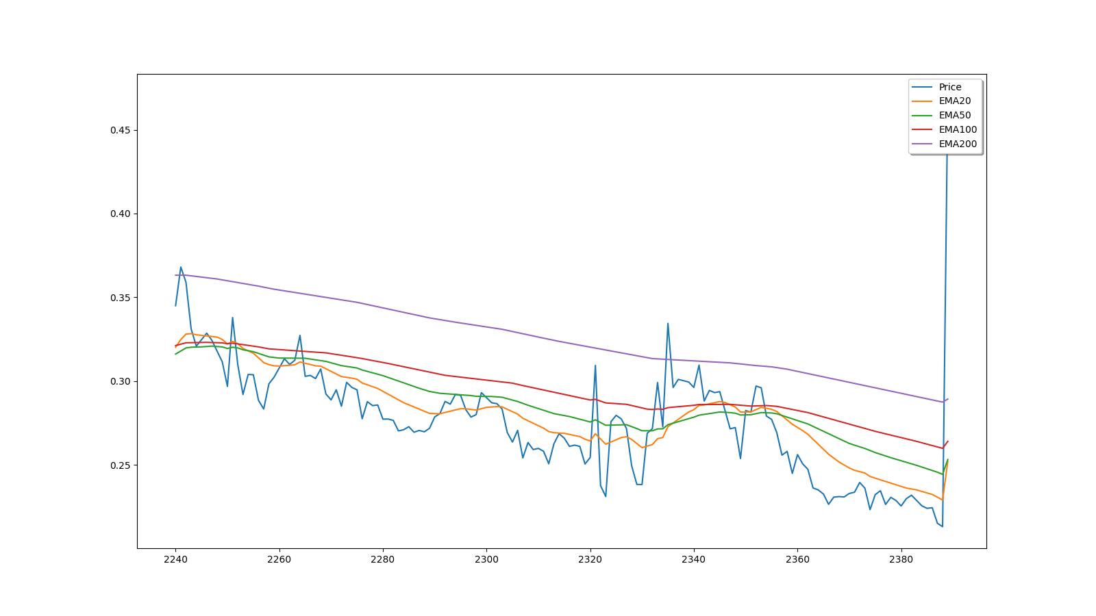 Ocean Protocol Exponential Moving Averages