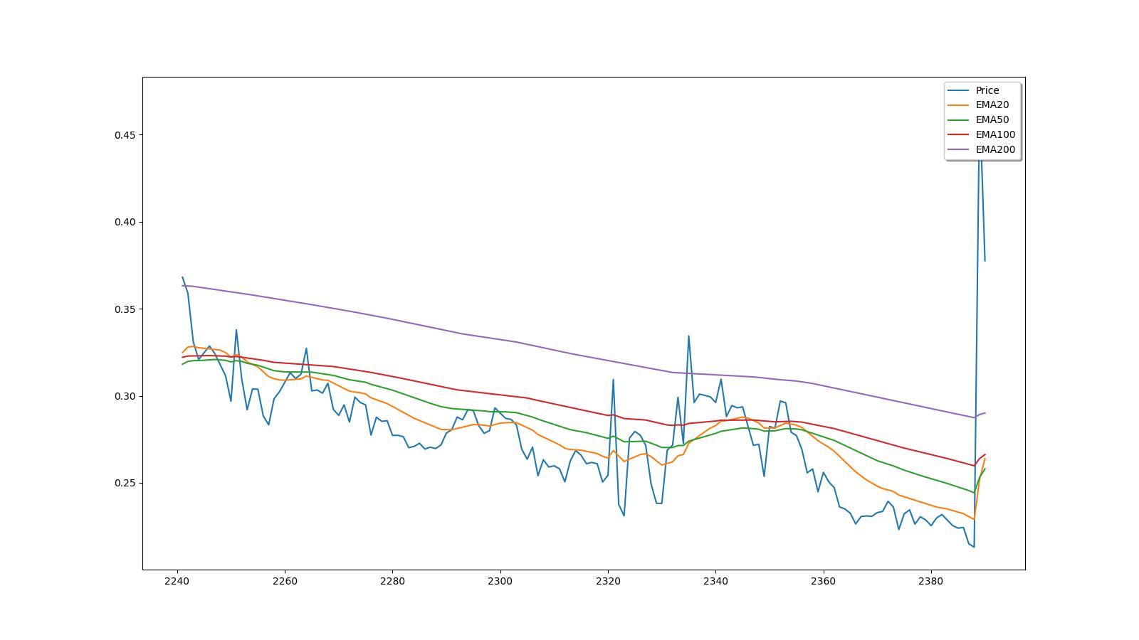 Ocean Protocol Exponential Moving Averages