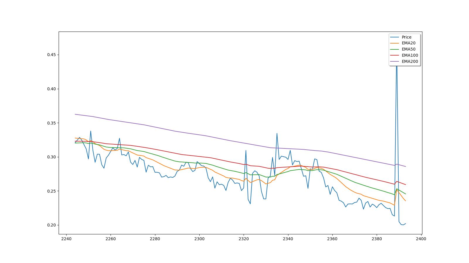 Ocean Protocol Exponential Moving Averages