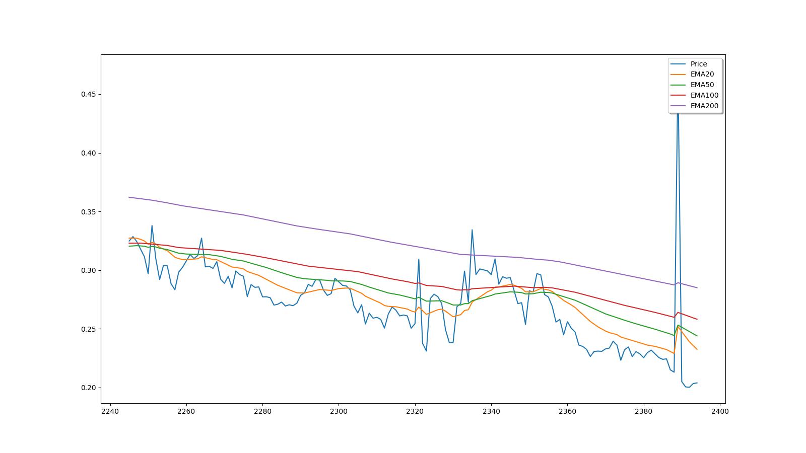 Ocean Protocol Exponential Moving Averages