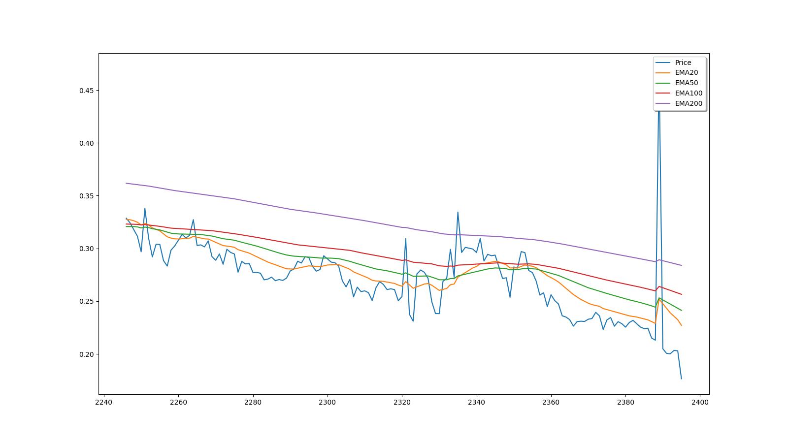 Ocean Protocol Exponential Moving Averages