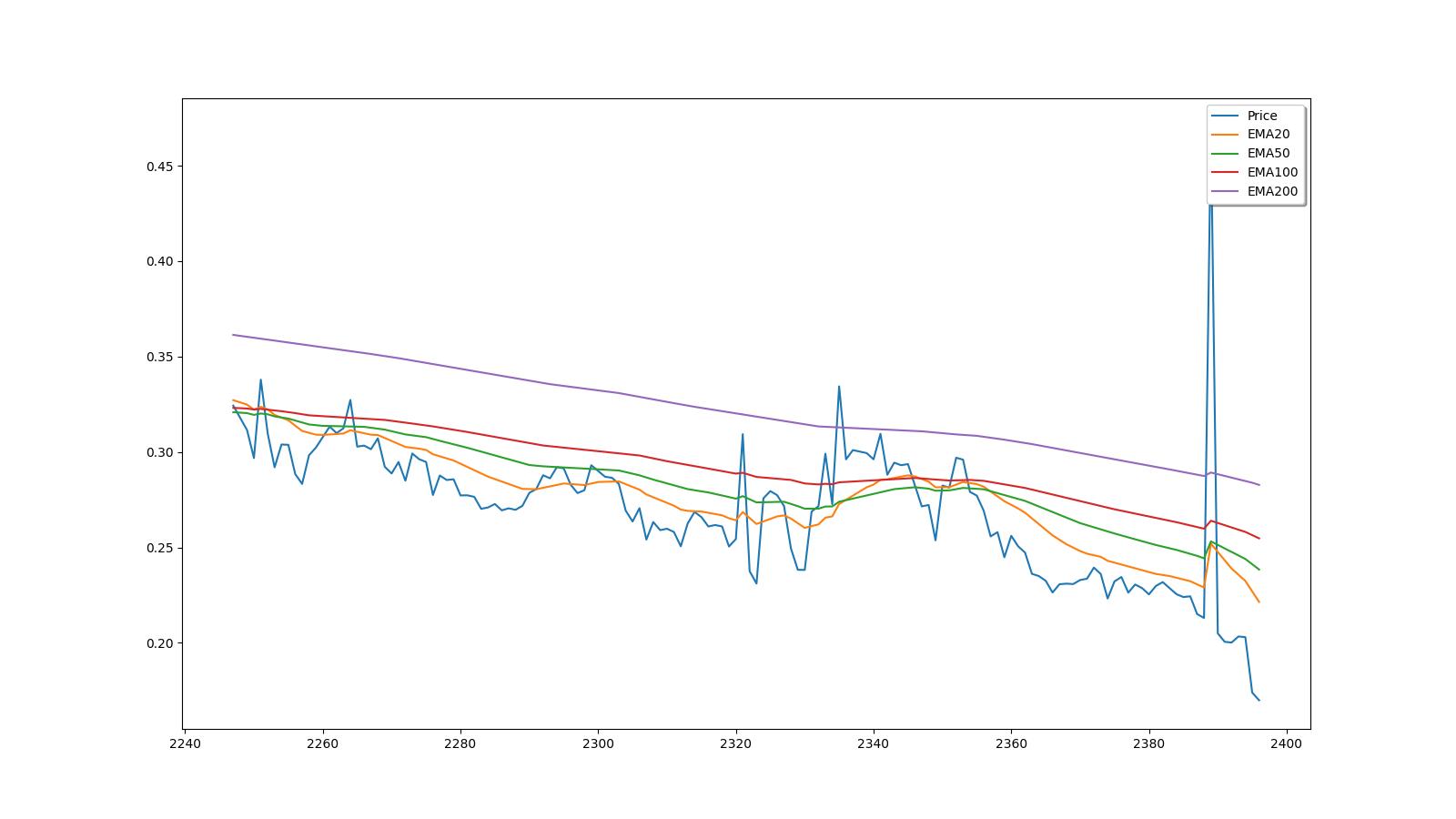 Ocean Protocol Exponential Moving Averages