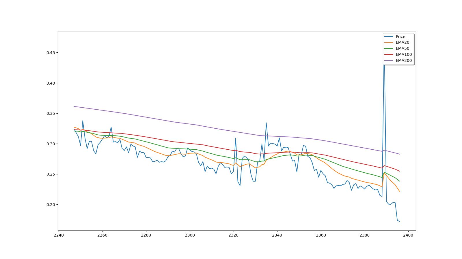 Ocean Protocol Exponential Moving Averages