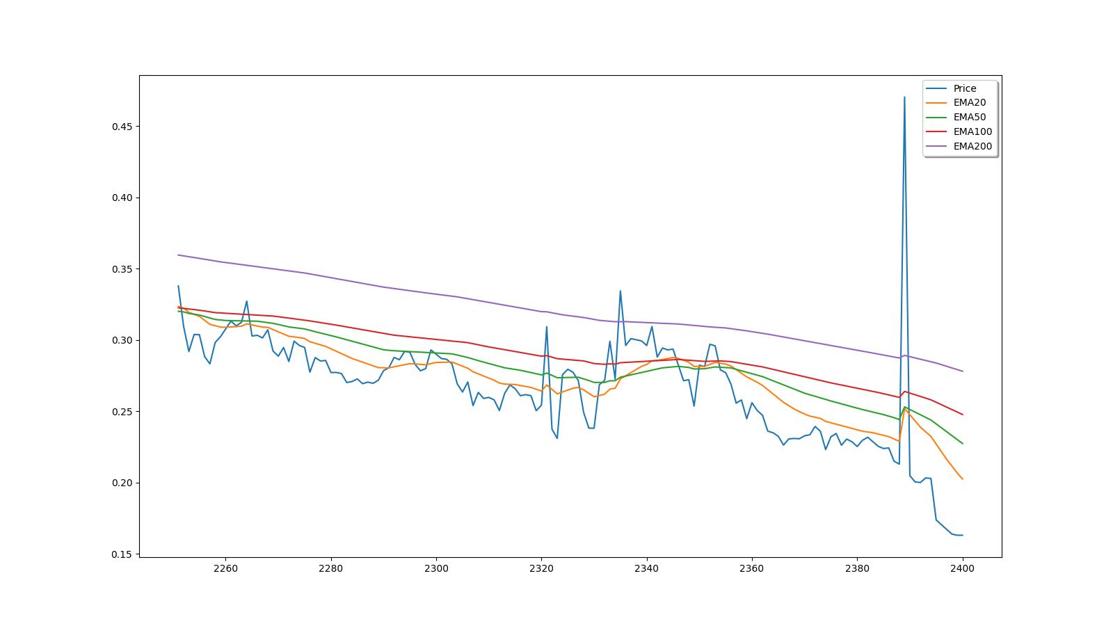 Ocean Protocol Exponential Moving Averages