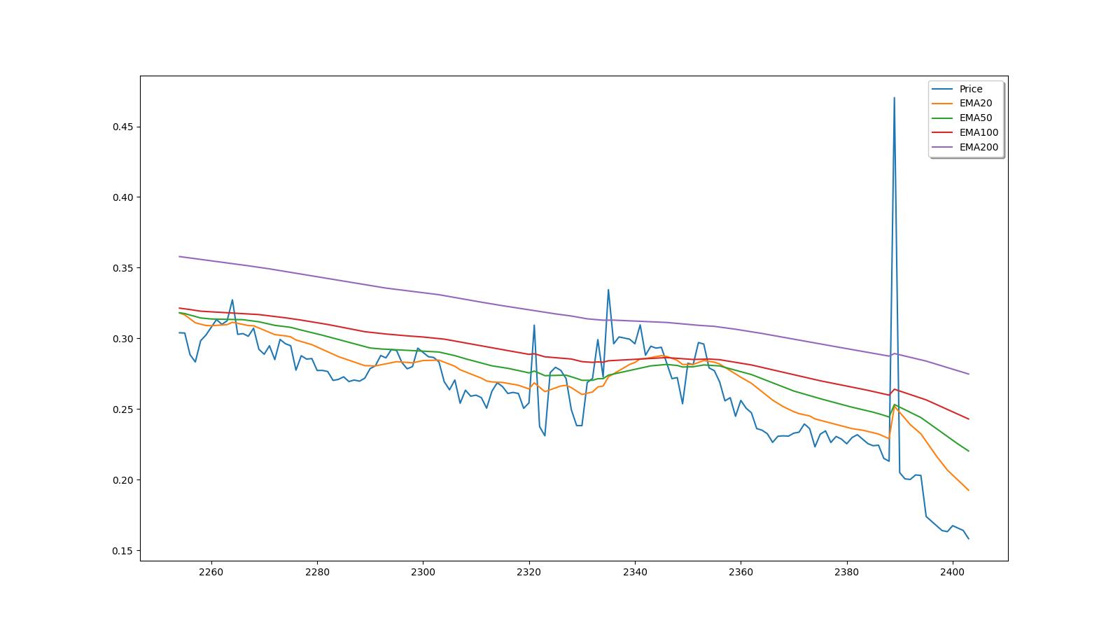 Ocean Protocol Exponential Moving Averages