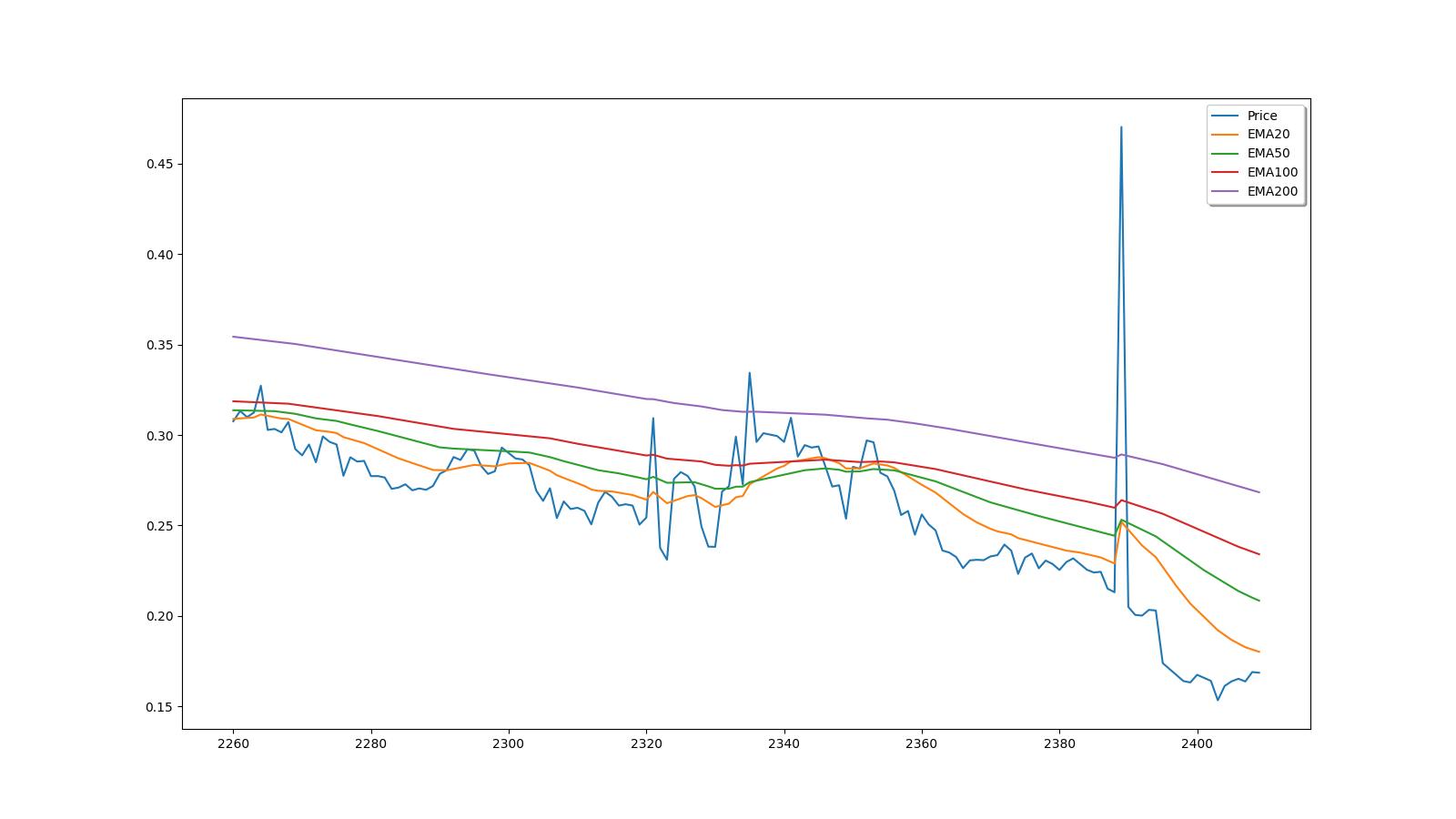 Ocean Protocol Exponential Moving Averages