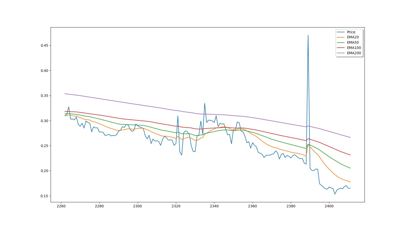 Ocean Protocol Exponential Moving Averages