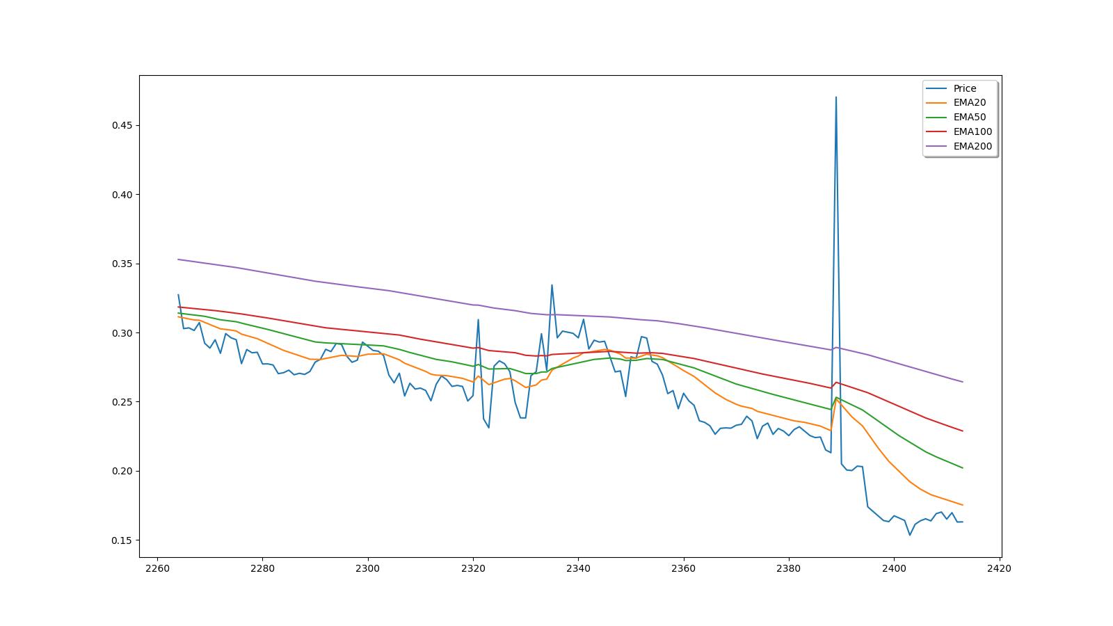 Ocean Protocol Exponential Moving Averages