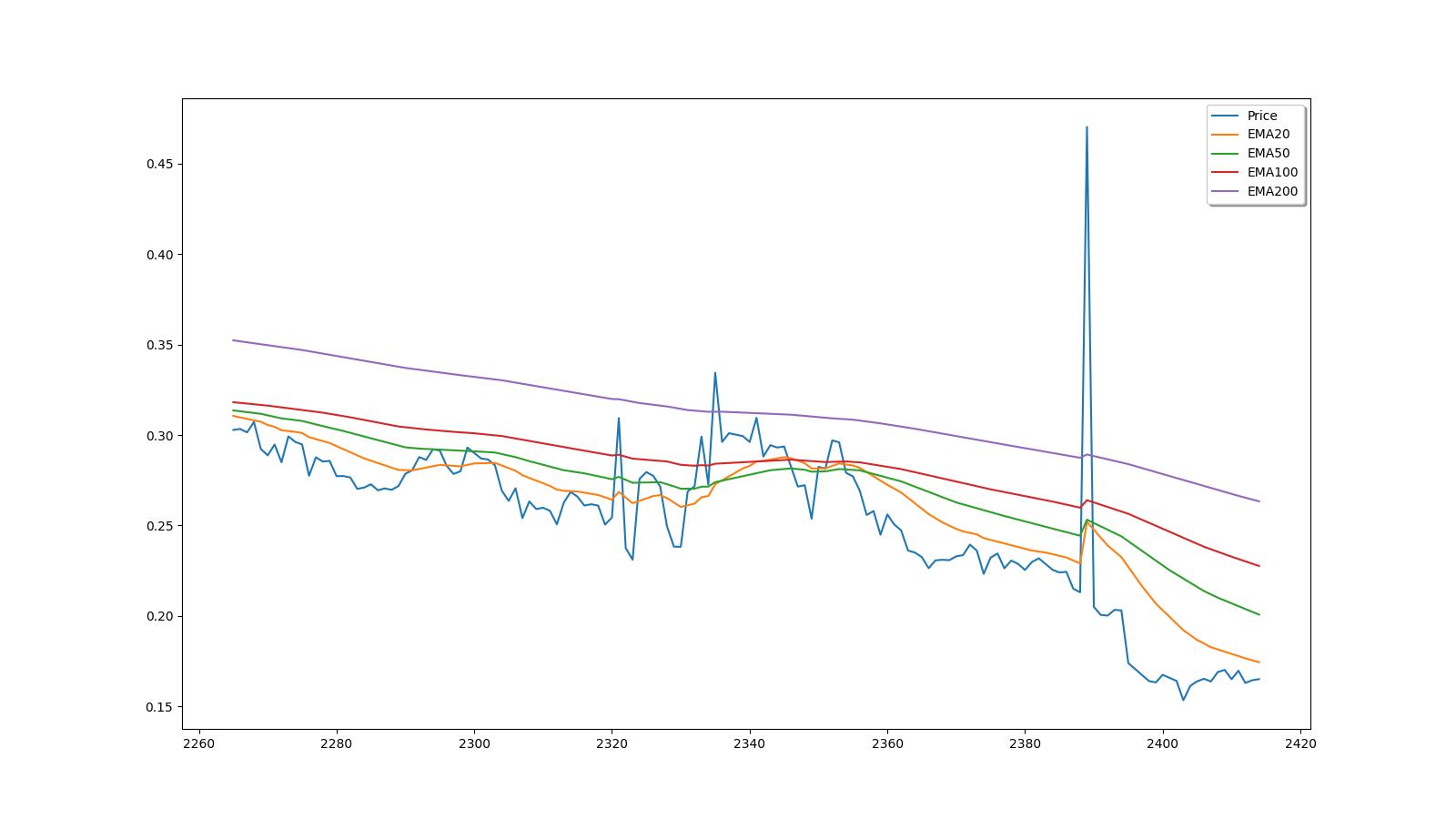 Ocean Protocol Exponential Moving Averages