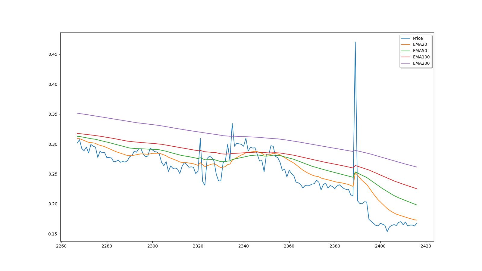 Ocean Protocol Exponential Moving Averages