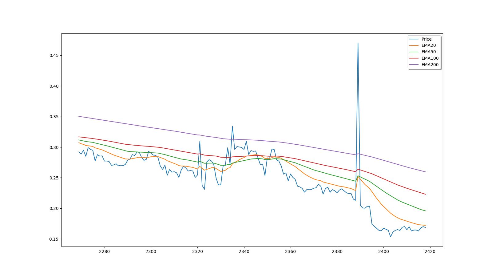 Ocean Protocol Exponential Moving Averages