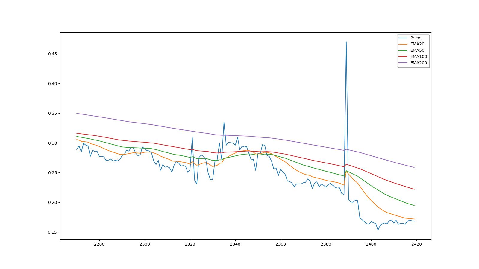Ocean Protocol Exponential Moving Averages
