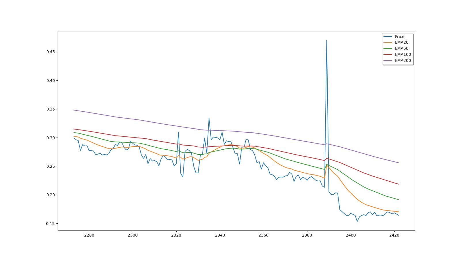 Ocean Protocol Exponential Moving Averages