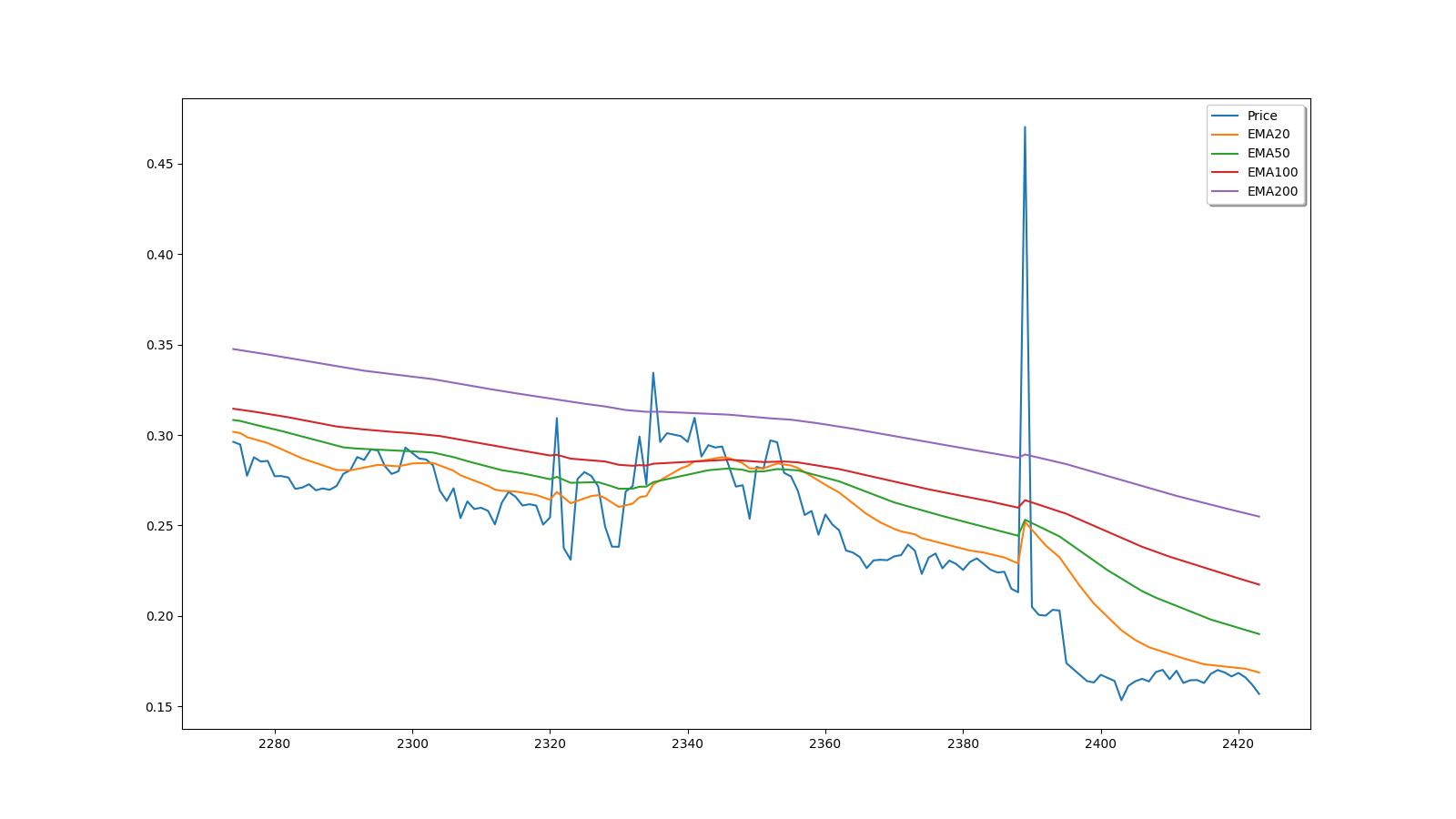 Ocean Protocol Exponential Moving Averages