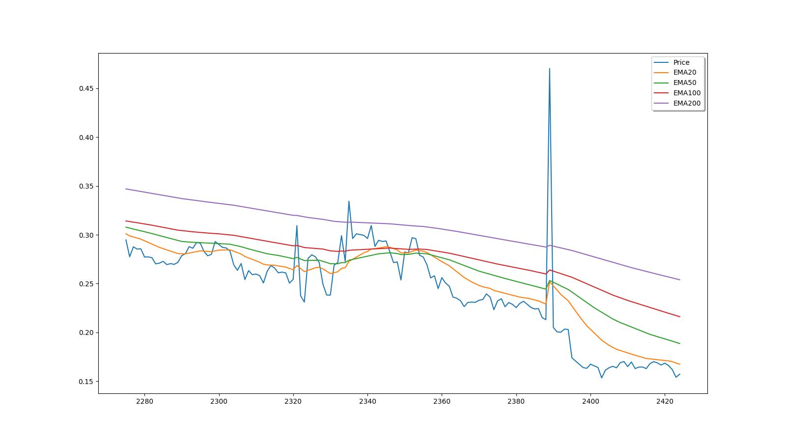 Ocean Protocol Exponential Moving Averages
